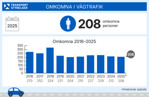 Transportstyrelsen: 208 personer miste livet i vägtrafiken 2025 ...